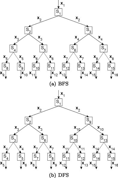 Indexing Of Nodes Stages According To BFS A And DFS B Algorithm Download Scientific Diagram