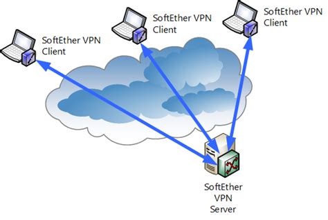 VPN Processing Principle And Communication Method SoftEther VPN Project
