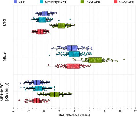 boxplots depicting the age prediction performance for models using