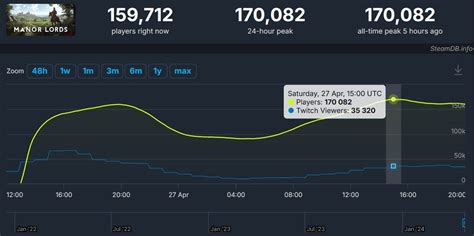 《庄园领主》销量破100万份 Steam在线峰值超17万 Switch618游戏资讯