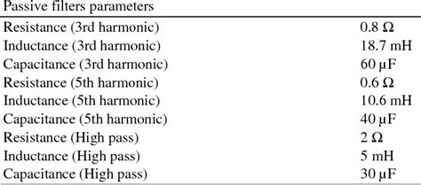 Table 2 From Field Programmable Gate Array Based Pulse Width Modulation For Single Phase Active