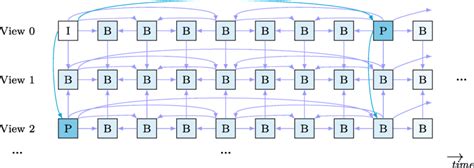 Typical Mvc Coding Structure For Inter View And Temporal Prediction