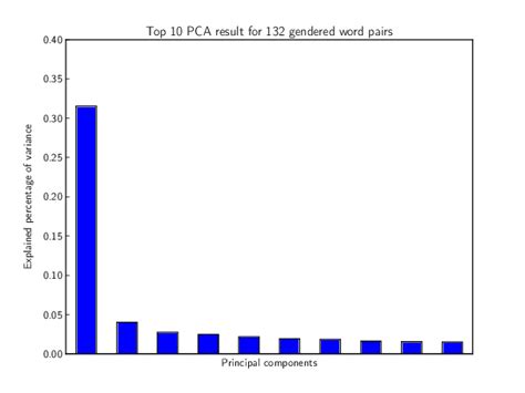 3 Percentage Of Variance Explained By First Ten Principal Components Download Scientific