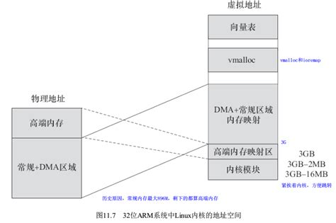 Linux Kernel编程 内存与io访问linux Kernel Outb Super Io Csdn博客