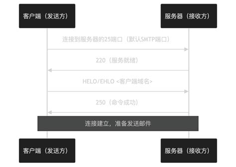 Horain云 揭秘smtp协议：邮件传输背后的核心技术 Csdn博客