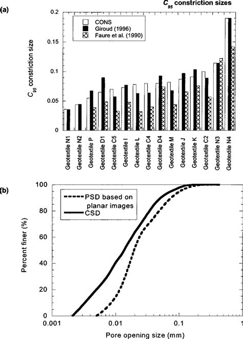 Comparison Of A Constriction Size Based C 95 Constriction Sizes With