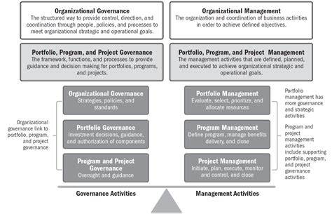 Pmi Governance Figure 1 2 Pmdoc™