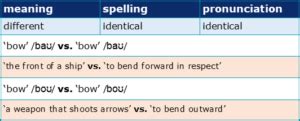 How Is Polysemy Different From Homonymy Academic Marker