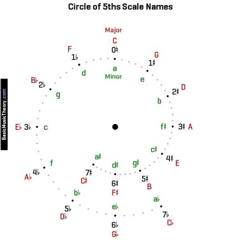 Circle Of 5ths Scale Names Circle Of Fifths Music Theory Basic