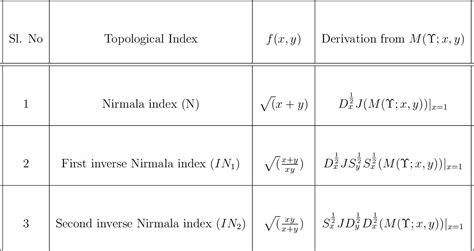 Table 1 From Topological Analysis Of Entropy Measure Using Regression Models For Diamond