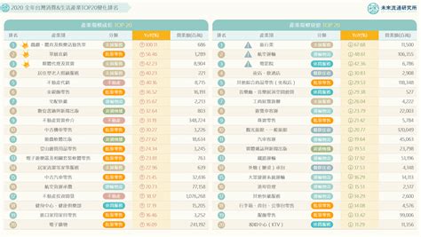 未來流通研究所 【商業數據圖解】一張圖看懂「台灣消費and生活產業top 20」變化排名
