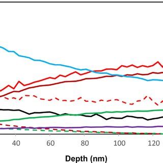 Compositional Concentrations As A Function Of Sputtering Depth For