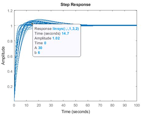 Analyze Command Line Batch Linearization Results Using Response Plots