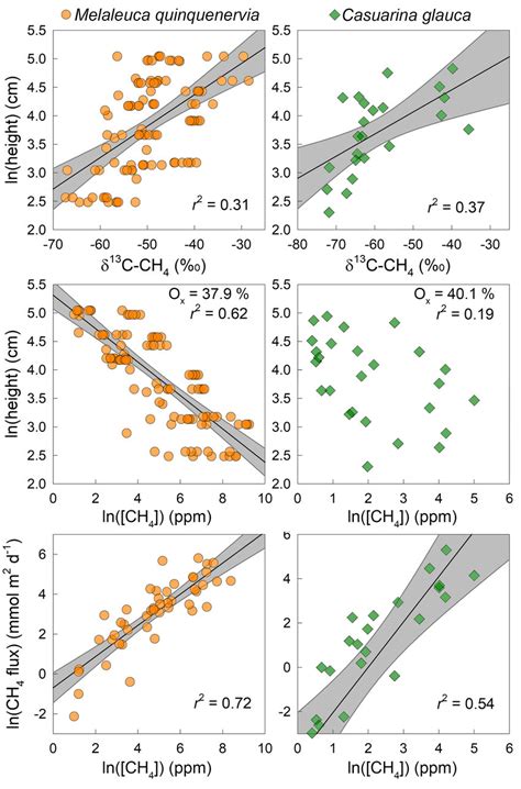 correlation plots summarising log transformation of aggregated stem