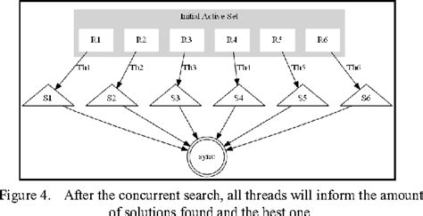 Figure 4 From A New Parallel Schema For Branch And Bound Algorithms