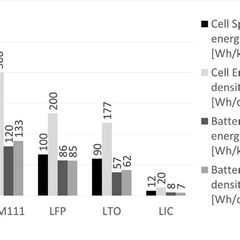 Energy Density Vs Cycle Lifetime Of Selected Cells Download Scientific Diagram