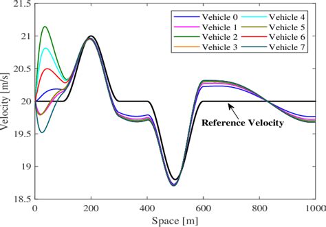 Figure 10 From Resilient Controller Synthesis Against Dos Attacks For