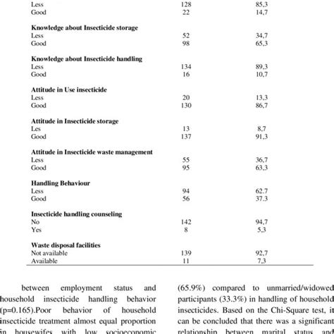 Distribution Of Knowledge Attitude Behaviour Insecticide Handling
