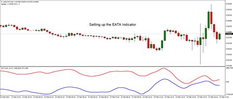 Eata Indicator The Forex Geek
