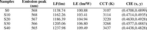 Measured Luminescent Properties Of Ce 0 6 Y 69 4 Gd 30 3 Al 5 O