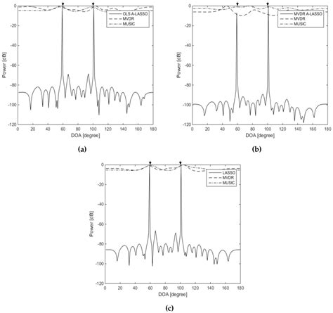 Underdetermined Doa Estimation Using Mvdr Weighted Lasso