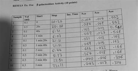 Solved Calculate The Specific Activity For Each Sample Using