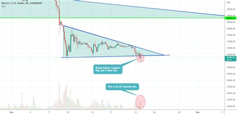 This May Be A Fake Out For Coinbasebtcusd By Travisstroud — Tradingview