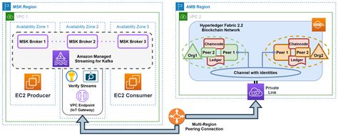 a blockchain based framework for secure data stream dissemination in federated iot environments