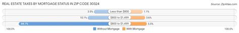 30324 Zip Code Zip Code 30324 Demographics In 2024 Zip Atlas