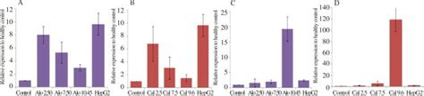 Real Time Pcr Analysis Of Bcl 2 Gene In Control And Tested Cells With