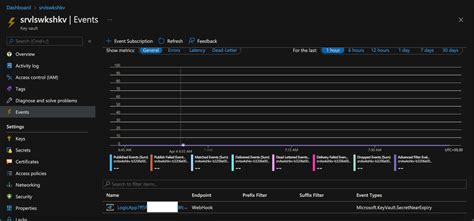 automate secret rotation in key vault microsoft community hub