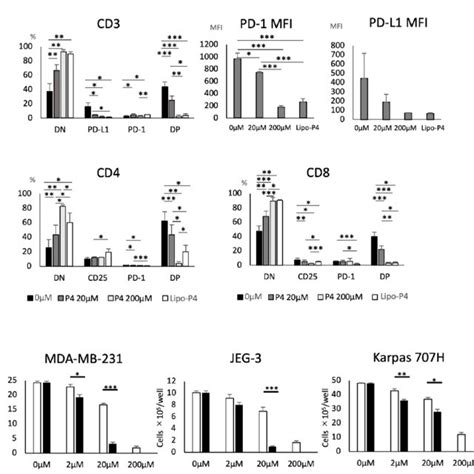 Effect Of Lipo Anti Pd L1 P4 On Cell Proliferation Pd 1 And Pd L1