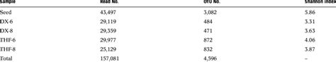 Summary Of The 16s Rrna Gene Amplicon Sequencing Of Bacterial