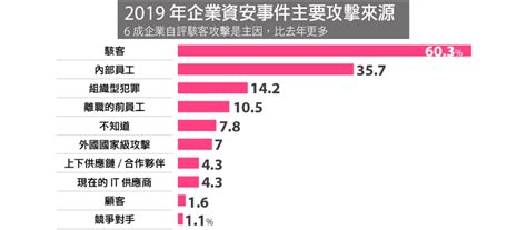 【ithome 2020 資安大調查】企業為何防不了資安攻擊和威脅？ Ithome