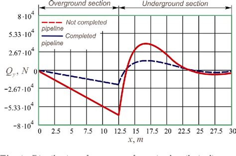 Figure From Analytical Model Of Oil Pipeline Overground Transitions Laid In Mountain Areas