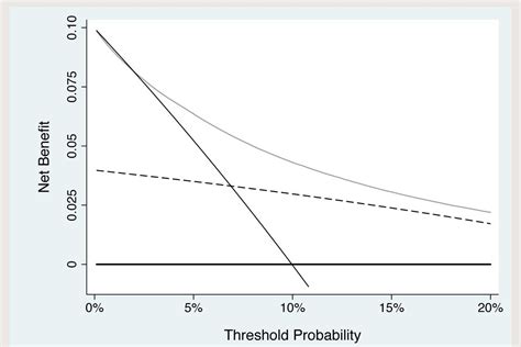 Biostatistics Decision Curve Analysis Memorial Sloan Kettering Cancer Center