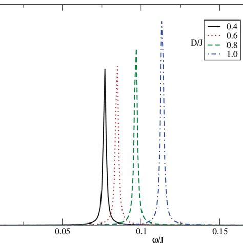Imaginary Part Of Longitudinal Dynamical Spin Structure Factor Download Scientific Diagram