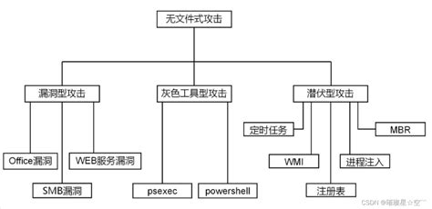 无文件攻击简介 爱吃 白菜 博客园