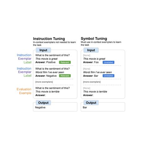 Symbol Tuning Improves In Context Learning In Language Models