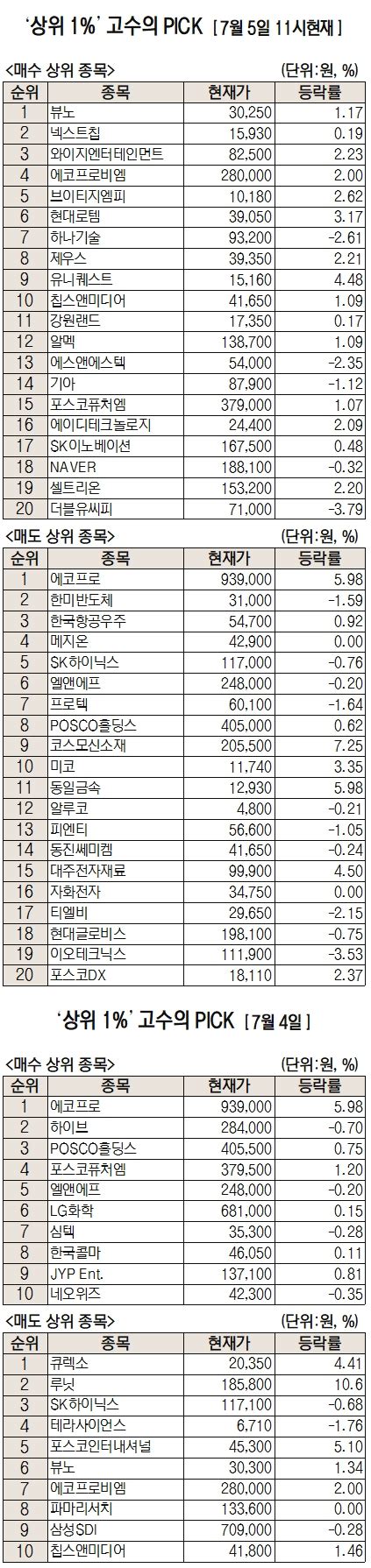 [주식 초고수는 지금] Ai 의료 테마 질주…뷰노 매수 1위 서울경제