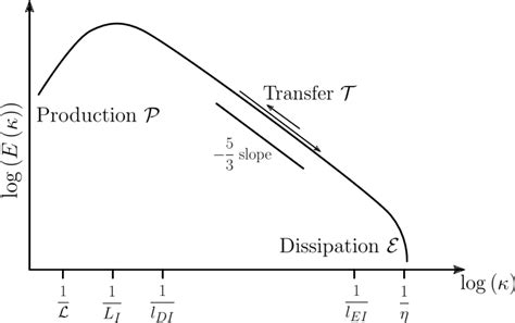 Figure 21 From Multiscale And Turbulent Interactions For Urban Microclimate Prediction