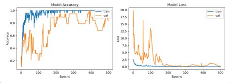 Model Accuracy And Model Loss For Lenet 5 Download Scientific Diagram