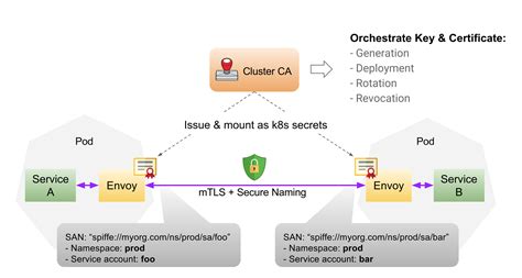 【译】使用istio提升端到端的安全 Tech For Fun