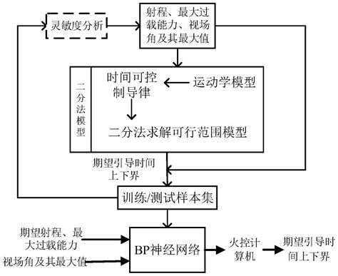 一种基于bp神经网络的反舰导弹攻击时间区间评估方法