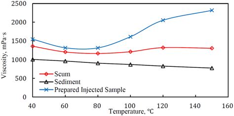 Scosity Of The Oily Sludge Samples From Liaohe Oilfield At Different