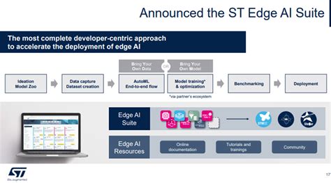 Stmicroelectronics Holistic Commitment To Empowering Edge Ai