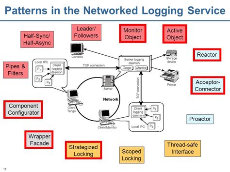 Concurrent C Network Programming With Patterns And Frameworks Ppt Download