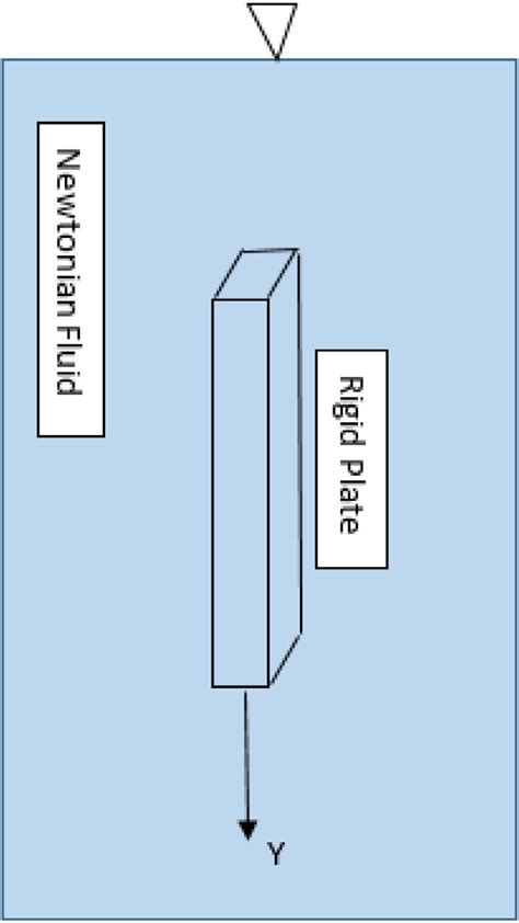 Submerged Plate In A Newtonian Fluid Download Scientific Diagram