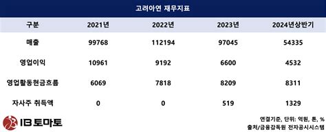 Ib토마토 고려아연 자사주 공개매입 후 소각경쟁 심화에 품귀주 등극 예고