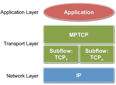 The Mptcp Architecture Download Scientific Diagram